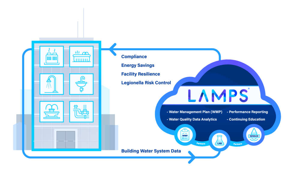 Legionella Water Management Plans